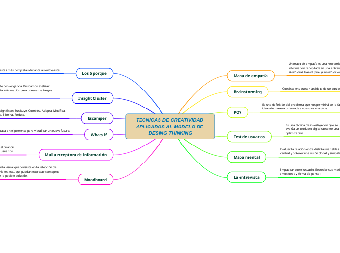 TECNICAS DE CREATIVIDAD APLICADOS AL MODEL...- Mind Map
